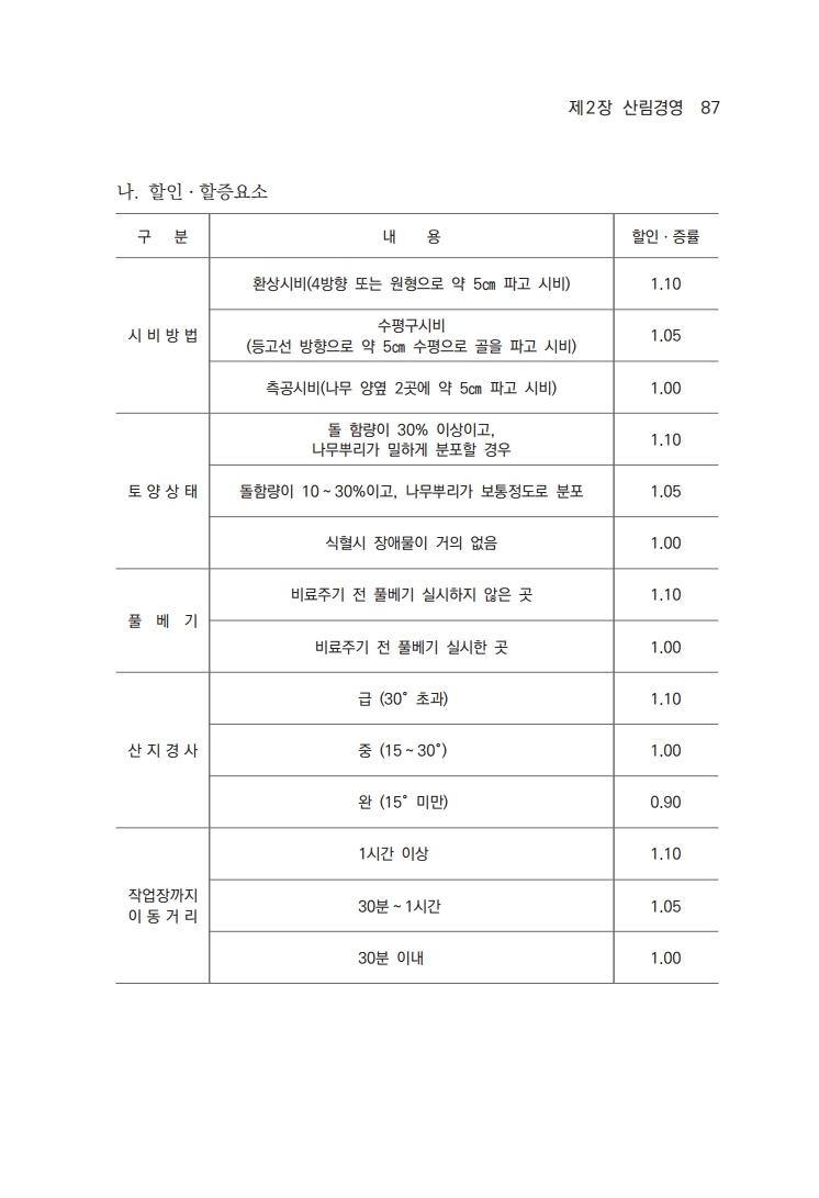 산지전용 산림사업표준품셈 2 2 2 기능부문시공 산림경영 조림